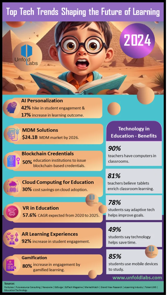 UnfoldLabs | Top Tech Trends Shaping the Future of Learning in 2024