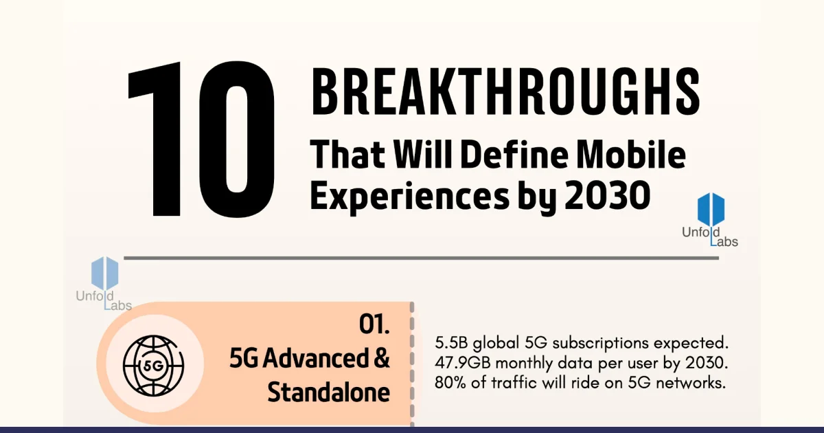 Mobile Breakthroughs Shaping 2030 | UnfoldLabs Infographic