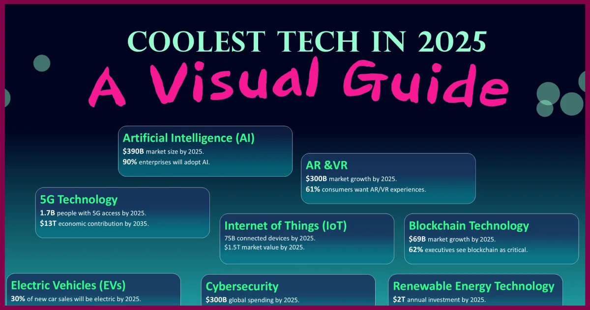 Coolest Tech in 2025: A Visual Guide to AI, AR/VR, IoT & More