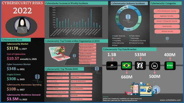 UnfoldLabs | Cybersecurity Risks 2022 Infographic