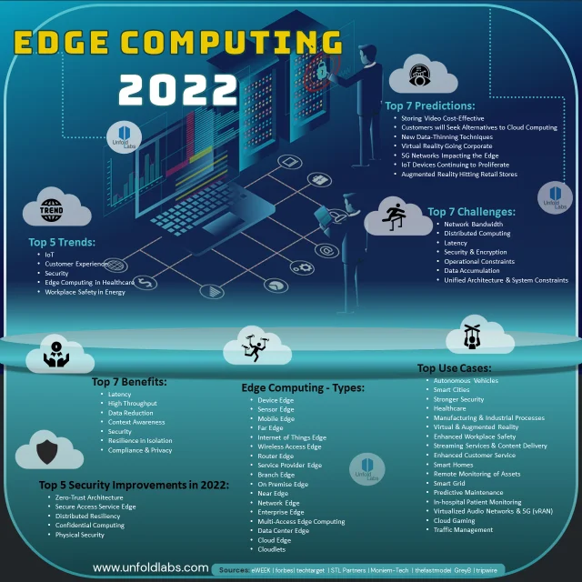 Edge Computing 2022| UnfoldLabs