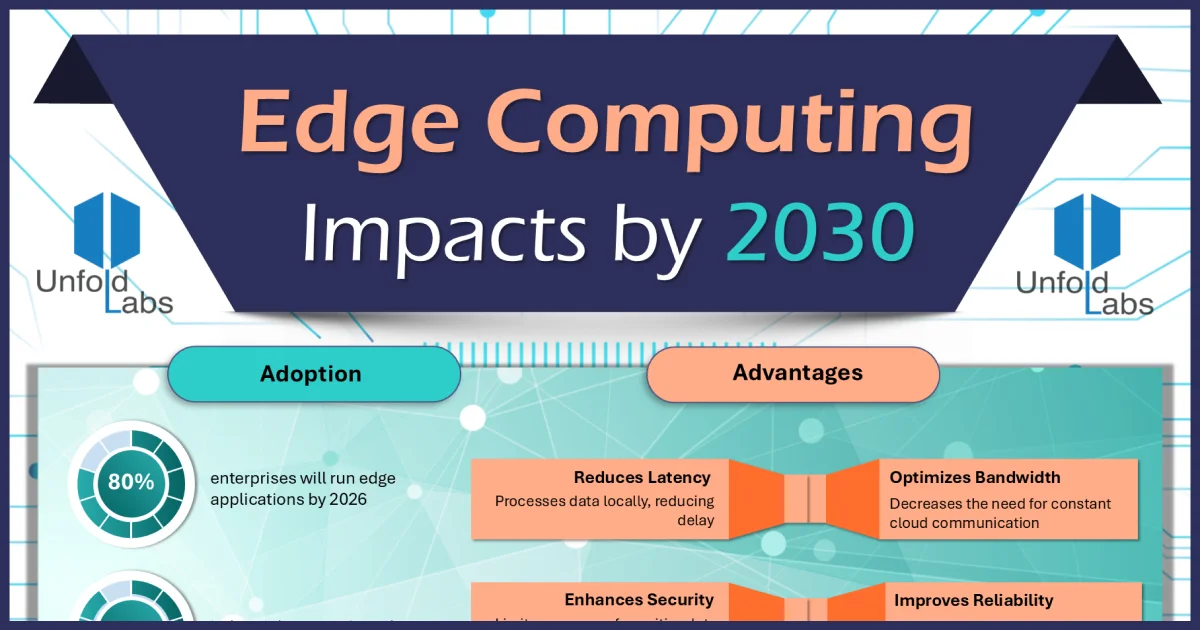 Edge Computing Trends & Impact by 2030 infographic | UnfoldLabs