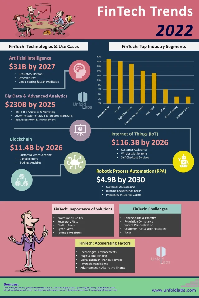 FinTech Trends 2022 Infographic | UnfoldLabs