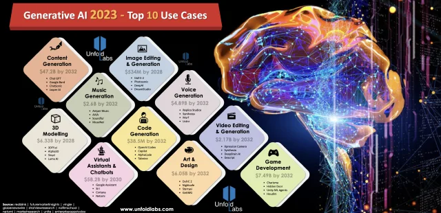 UnfoldLabs | Generative AI 2023 - Top 10 Use Cases