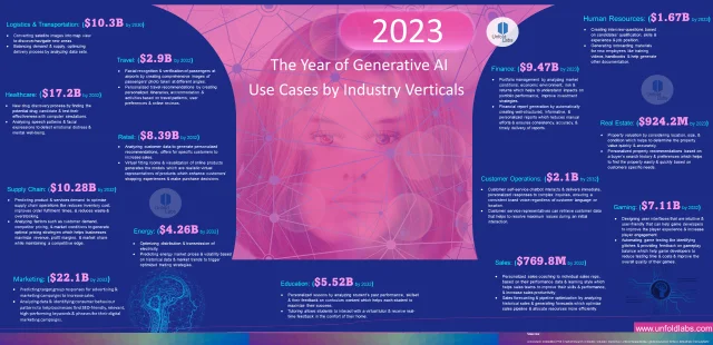 UnfoldLabs | Generative AI 2023 - Use Cases By Industry Verticals