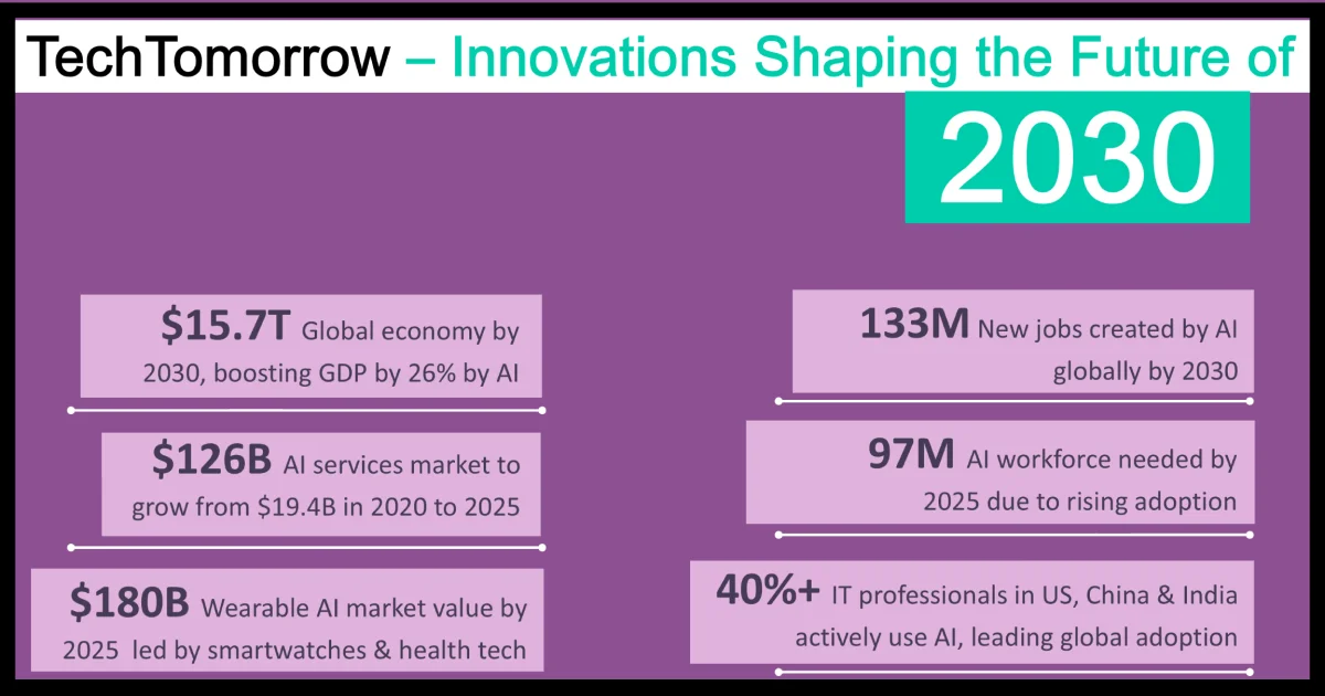 #TechTomorrow - Innovations Shaping the Future of 2030 | UnfoldLabs