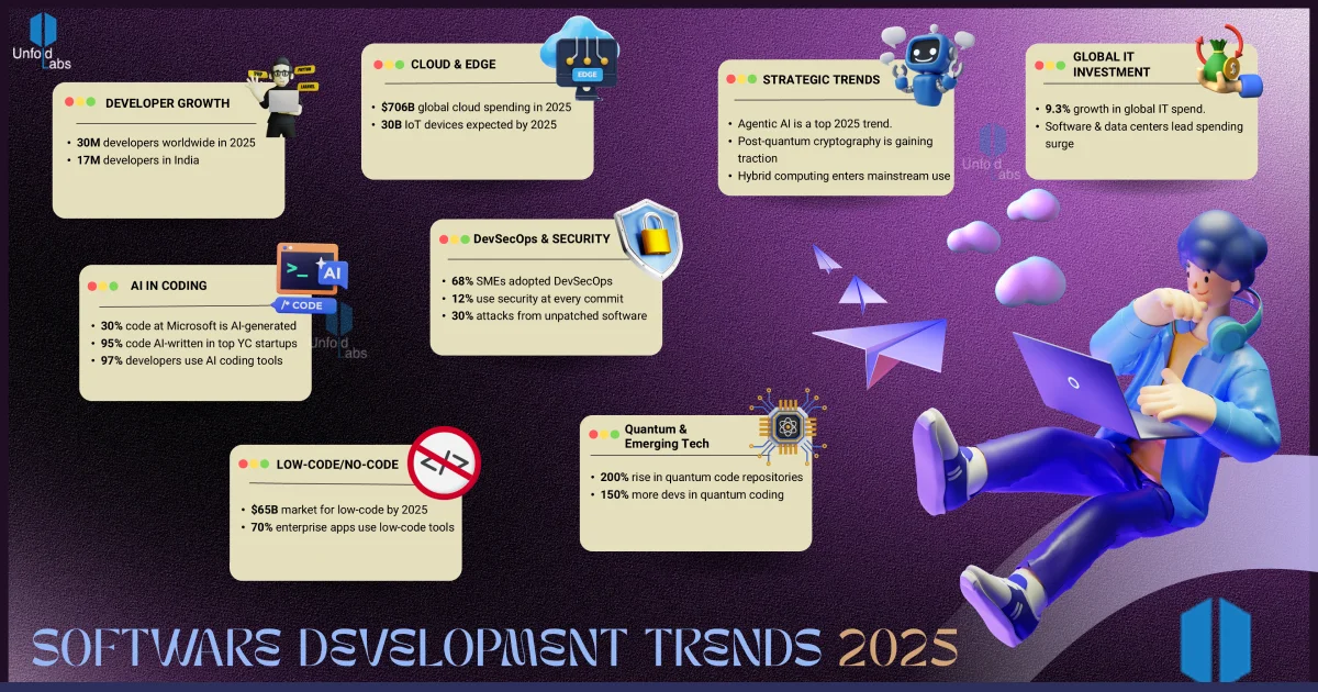 Top Software Development Trends 2025 – AI, Cloud, Low-Code & Security Insights